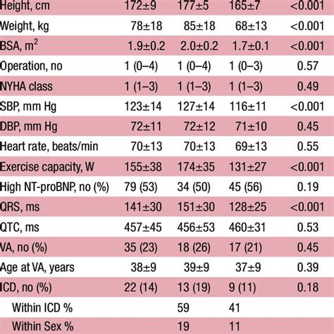 rv gls values in male and female patients with tof according to age rv