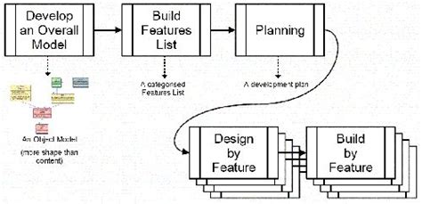 Fdd Agile Development Methodology Agile Development Development