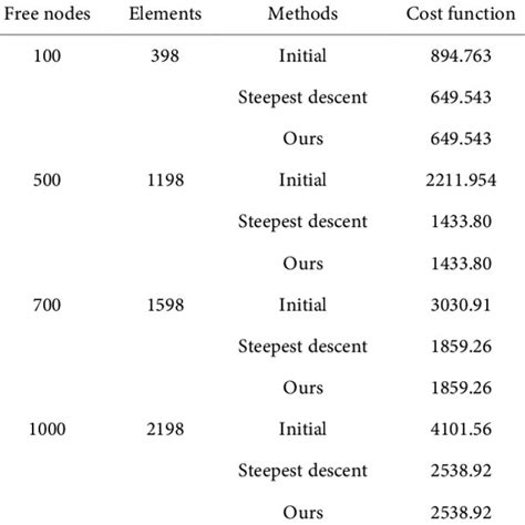 The Performance Of The Two Methods For Triangular Meshes Download