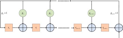 Figure 1 From An Efficient Parallel CRC Computing Method For High