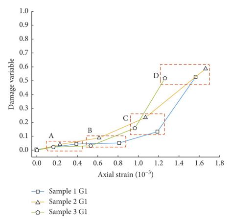 Damage Evolution Characteristic Curve Of Whole Specimens S1 S2 And S3 Download Scientific