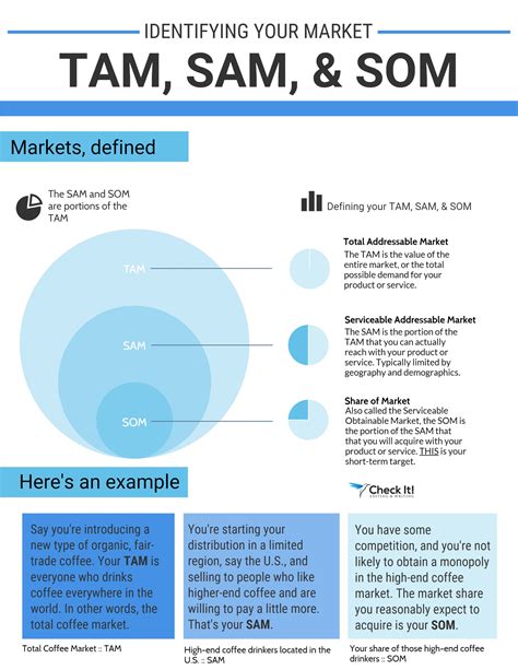 Gtc Tam Sam Som Analysis 🧙 🧙‍♀️ Ideas And Open Discussion Gitcoin Governance