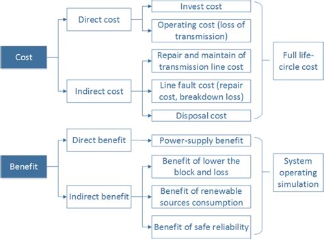 Analysis Method And Empirical Research On Economic Benefit Of Large