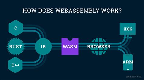 前端展望 WebAssemblywasm技术入门wasm技术帮助前端解决性能瓶颈VR 图像视频编辑 3D游戏的希望 掘金 前端展望 WebAssemblywasm技术入门wasm技术帮助前端解决性能瓶颈VR 图像视频编辑 3D游戏的希望 掘金