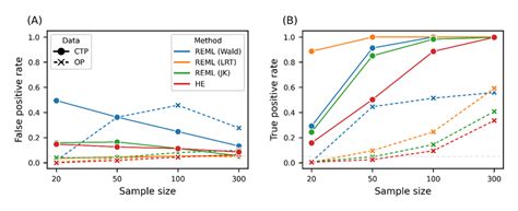 Power Of Ctmms Test Of Cell Type Specific Variance In Simulations With Download Scientific
