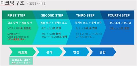 정수론 Rsa 암호화 및 복호화 C언어 Sha Computing