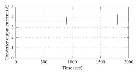 High Step Up Converter A Dc Output Voltage B Dc Output Current