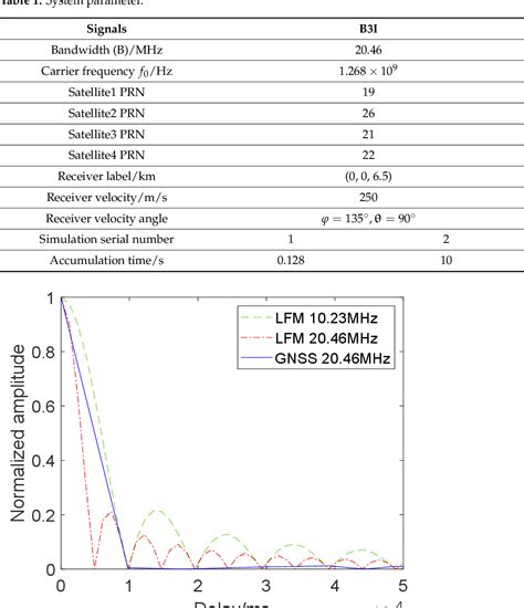 Table 1 From Maritime Multiple Moving Target Detection Using Multiple Bds Based Radar Doppler