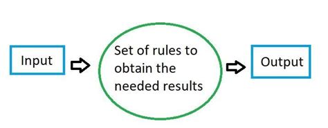 Thuật Toán Algorithm Những điều Cơ Bản