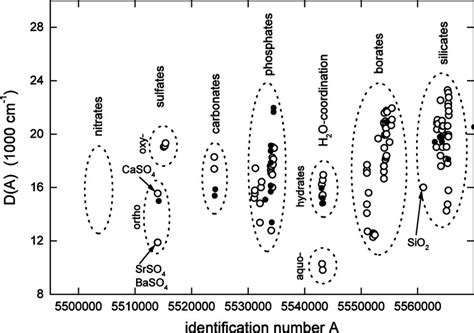 Redshift Da In Oxide Compounds Containing Ionic Complexes Values