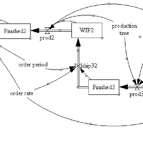 System Dynamics Ode Model Download Scientific Diagram