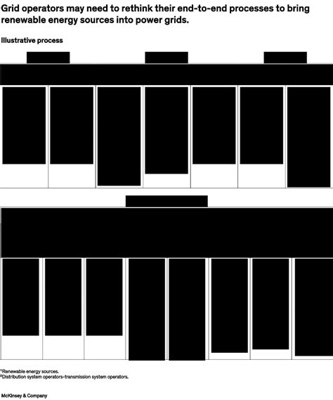 Integrating Renewable Energy Sources Into Grids Mckinsey