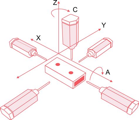 Usinage axes axes ou axes leur différence