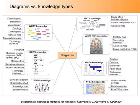 Diagrammatic Knowledge Modeling For Managers Ontology Based Approach Ppt Graphics Software