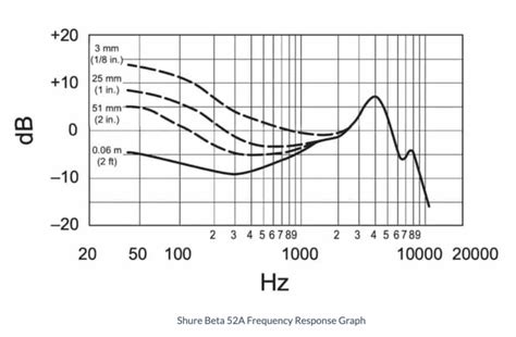 The Guide To A Microphone Frequency Response Of Dynamic And Condenser Microphone