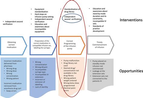 Anesthesia Medication Infusion Workflow With Opportunities And