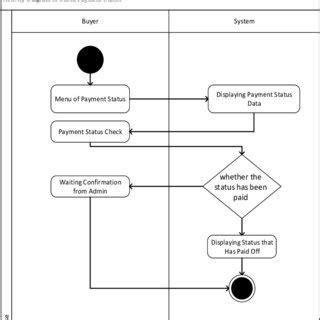 Activity Diagram Of Check Payment Status 1 The Buyer Select The Download Scientific Diagram