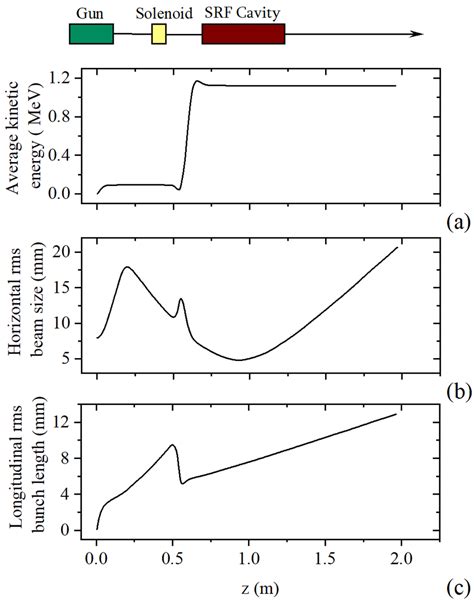 Average Beam Energy A Transverse Rms Beam Size B And Longitudinal Download Scientific