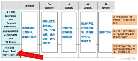 架构设计方法（4a架构） 业务架构 Csdn博客