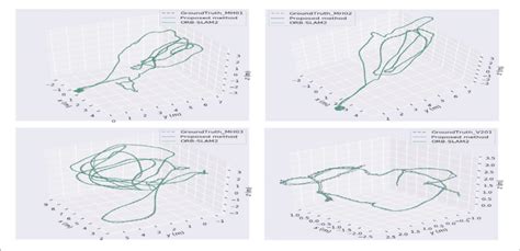 Keyframe Trajectory Comparison On Euroc Datasets Download Scientific Diagram