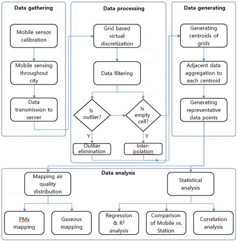 Flowchart For Illustration Of Strategies Used For Data Collection And