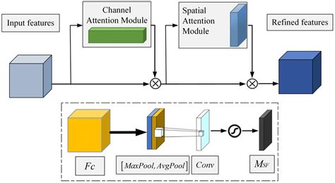 Processes Free Full Text Fault Diagnosis For Power Batteries Based