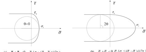 Figure 17 From A Phase Field Model For Mixed Mode Fracture Based On A Unified Tensile Fracture