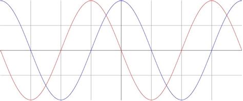 Sine Waves In Html5javascript Rdsp