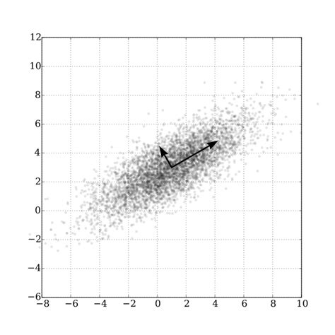 Cais Blog Principle Component Analysis