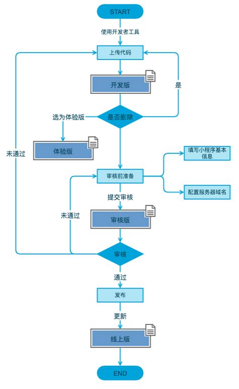 小程序流程图序流图大山谷图库