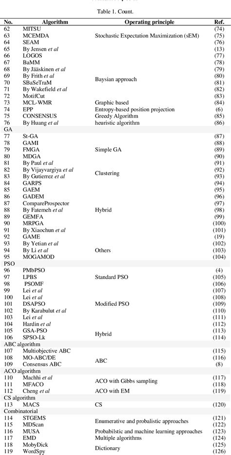 table 1 from review of different sequence motif finding algorithms
