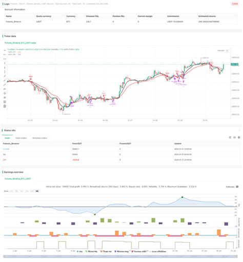 Ema Crossover Trading Strategy Overview By Fmzquant Medium