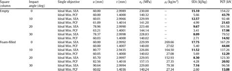 Ideal Optimums Of The Two Single Objective Functions For Empty And