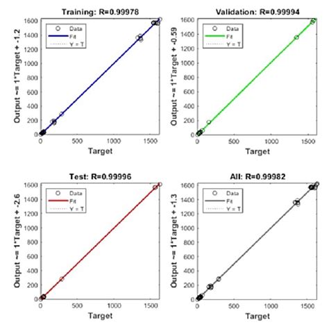 Regression Analysis Of The Network Response Between Nn Output And The