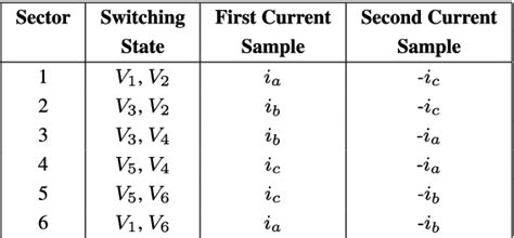 Table 1 From A High Frequency Injection Technique With Modified Current Reconstruction For Low