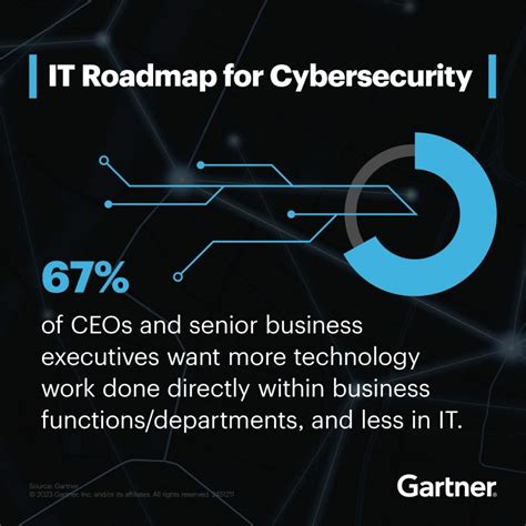 Gartner For It On Linkedin Gartnersec Cybersecurity It