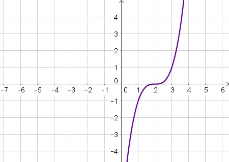 Graphing The Inverse Of A Cubic Cube Root Function Given Its Graph Practice Trigonometry