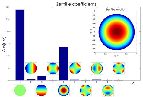 19 Normalized Zernike Coefficients Derived From The Lens Download Scientific Diagram