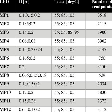 MP LED Dataset Details Download Table