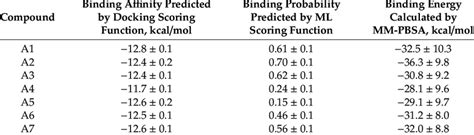 Predicted Binding Affinitiesscores And Standard Deviations For