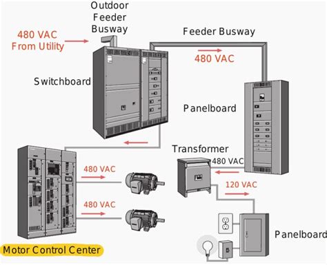 The Basics Of Motor Control Centers Mccs Eep