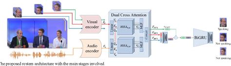 Figure From Multimodal Active Speaker Detection Using Cross Attention And Contextual