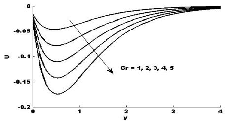 effects of thermal grashof number gr on primary velocity download scientific diagram