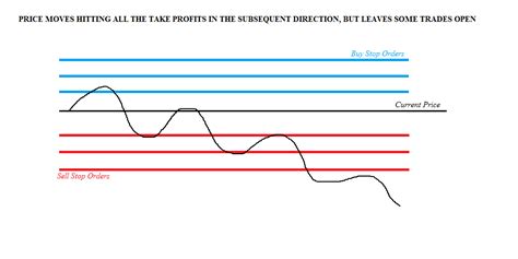 What Is The Forex Grid Trading Strategy