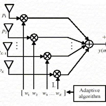 PDF A Simple Adaptive Beamforming Algorithm With Interference Suppression