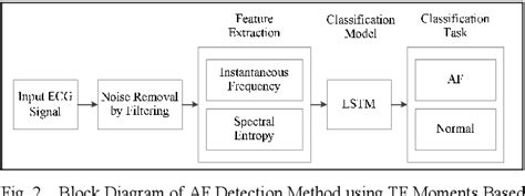 Figure 1 From Atrial Fibrillation Diagnosis From Ecg Signal Using Statistical And Time Frequency