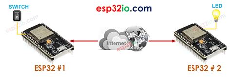 Communication Between Two Esp32 Esp32 Tutorial Tutorial