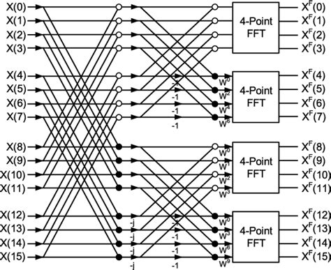 Figure 1 From An Area Efficient 1024 Point Low Power Radix 22 Fft