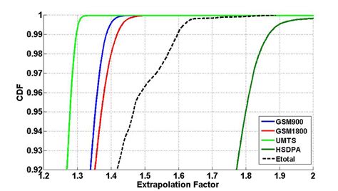 extrapolation factor of the electric field e of the different signals