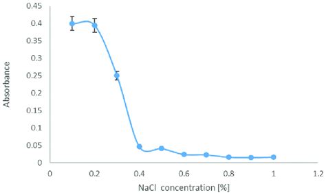 absorbance of different nacl solutions at 550 nm download scientific